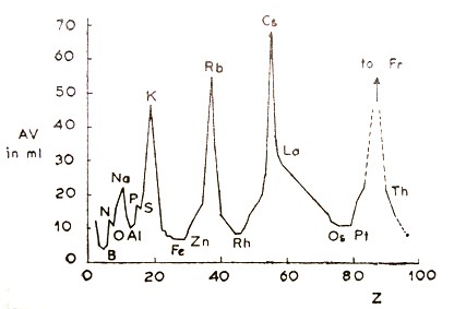 4.2 Atomic Values of Elements and Radii of Atoms and Ions
